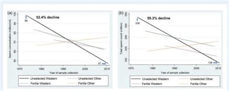 Sperm Counts Have Declined By More Than Half For Western Men Study Finds CBC News