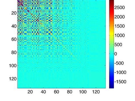 Visualization Of The Sparse Dictionary And The Matrix A Learned On The Download Scientific