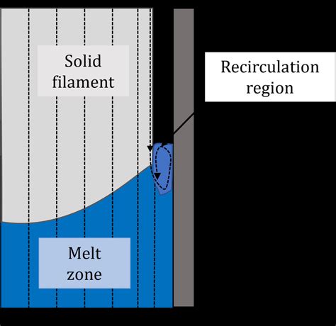 Example Of The Backflow Phenomenon That Occurs In The Recirculating