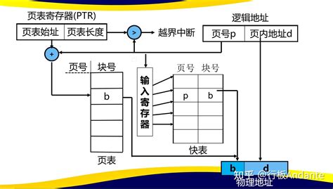 操作系统：页面置换算法详解 知乎