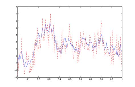 1 Raw And Noisy Data With H 4 Download Scientific Diagram