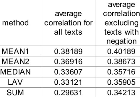 Average Correlation For Basic Statistics Based On Entire Validation