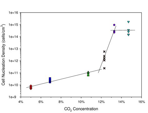 10 Cell Nucleation Density As A Function Of Co 2 Concentration Lines