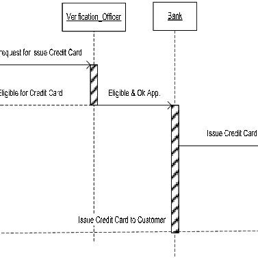 UML Class Model For Credit Card System Download Scientific Diagram