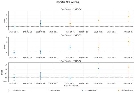 Python Panel Data With Multiple Time Periods — Doubleml Documentation