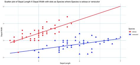 R Finding 2 Regression Equationsslopes And Comparing Equations