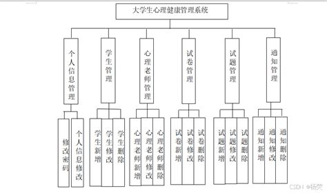 Java实战开源项目：大学生心理健康管理系统 Vuespringboot 附源码心理健康管理平台开源 Csdn博客