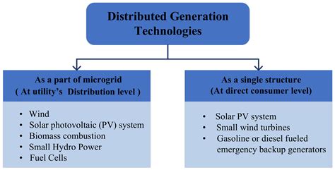 Microgrids With Model Predictive Control A Critical Review