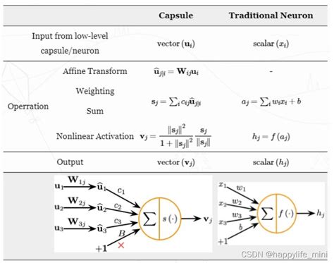 万字胶囊网络超详细总结（原理加pytorch代码）capsule Networks代码 Csdn博客