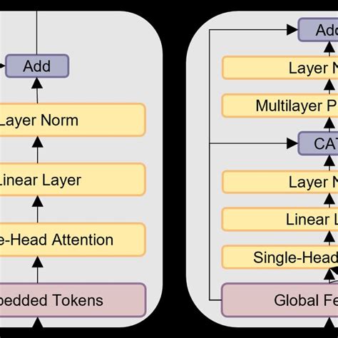 Transformer Architecture Detailed Local Left Global Middle And Download Scientific