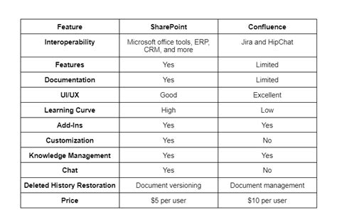 Sharepoint Vs Confluence