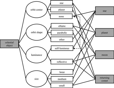 Taxonomy Frame Sub Classifying Celestial Objects Andersen Et Al 1996