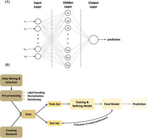Machine Learning‐based Model For Predicting The Material Properties Of
