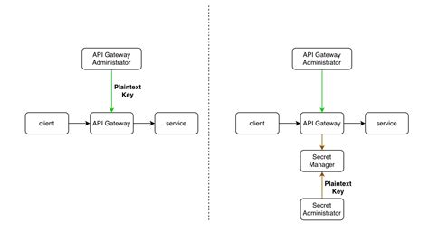 How To Use Secret Manager With Api Gateway Api7ai
