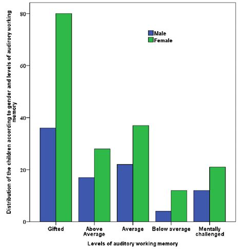 The Levels Of Auditory Working Memory By Gender Download Scientific