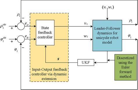 Block Diagram Of The Input Output Feedback Control Based On The Ukf Download Scientific