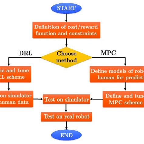 Flow Diagram Of The Design Processes Of Model Predictive Control Mpc