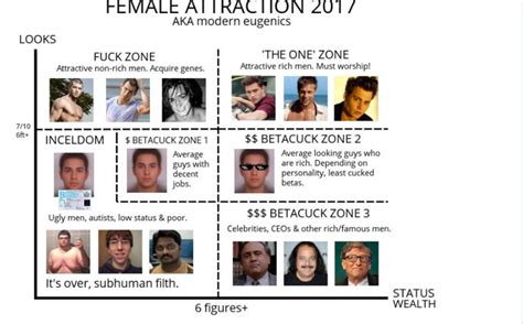 Chart Showing How Foids Group Men From 2017 Mens Self