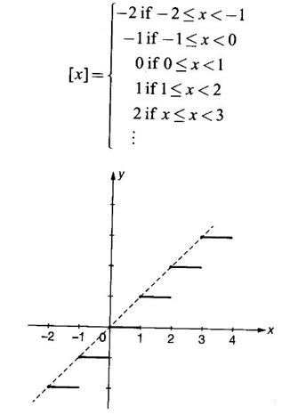 Differential Calculus Function Definition Methods Of Representing