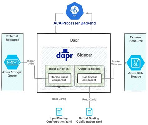 Azure Container Apps With Dapr Bindings Building Block Part 7 Bit