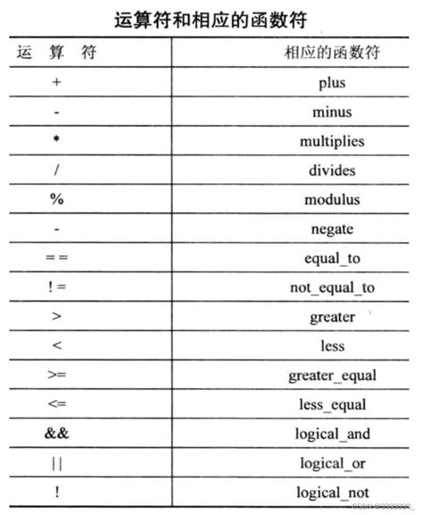 65 Cpp的stl算法总结cpp算法板子 Csdn博客
