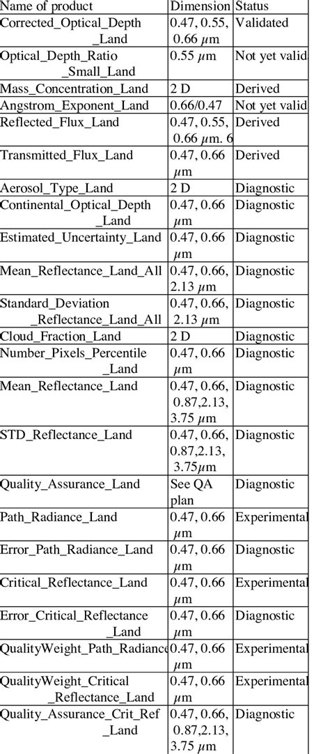 Contents Of MODIS Aerosol Level 2 Hdf File MOD04 Land Products