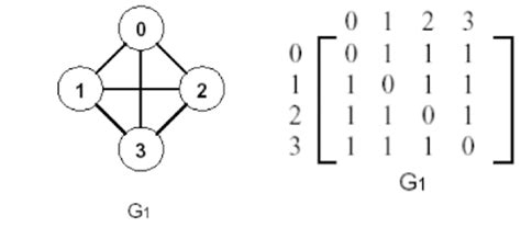 자료구조 data structure 5 그래프 표현 방식 인접 행렬 adjacency matrix — 공대생의