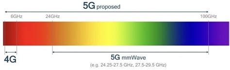 As Telecoms Obsess With Mmwave Bands For 5g The 3 5 Ghz Will Be The Killer 5g Band