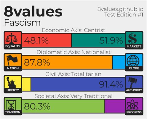 2 Tests Today 8values And Sexvalues Ama 19m Rpoliticalcompass