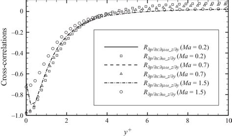 Cross Correlation Coefficients Between Streamwise Pressure Gradient And