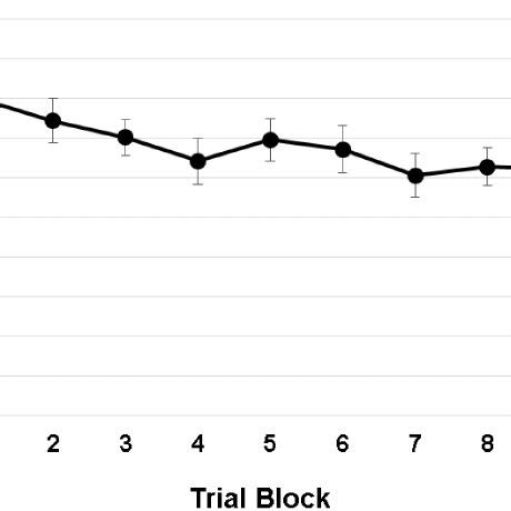 Absolute Error From Dart To Center Of The Dartboard By Block For All Download Scientific