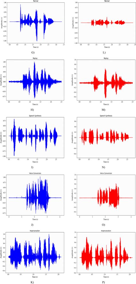 Input And Pre Processing Audio Signal G Normal Audio Signal L
