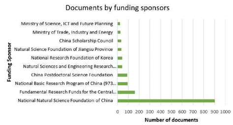 Funding Sponsors Statistics In Bearing Fault Detection Data Access
