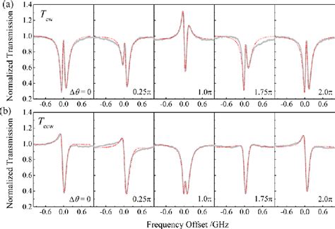 Coherent Control Of Eit Like Mode Splitting When Both The Power Of Cw Download Scientific