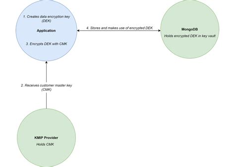 Intro To Mongodbs Queryable Encryption Cso Online