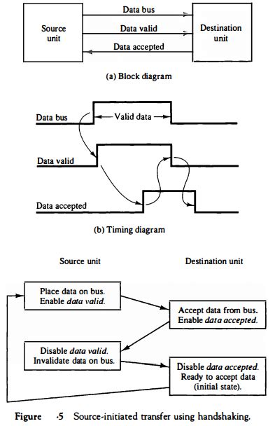 Computer Organization And Architecture Asynchronous Data Transfer