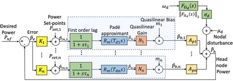 nonlinear feedback system download scientific diagram