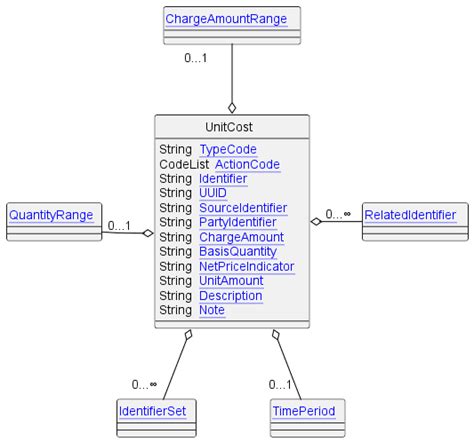 Unit Cost ConnectSpec OAGIS