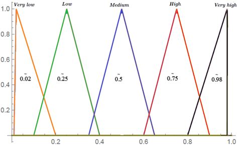 Linguistic Variables In Example Download Scientific Diagram