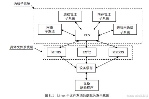Linux虚拟文件系统linux 虚拟文件系统 Csdn博客