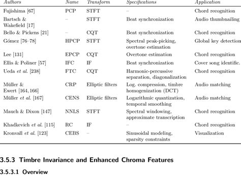 Different Methods For Extracting Chroma Features From Audio Apart From