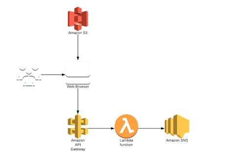 Send Custom Text Messages Using Aws Serverless