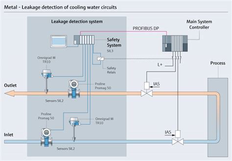 Safety Leakage Detection Solution LDS In The Metal Industry Endress Hauser