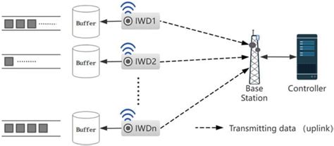 Aoi Aware Resource Scheduling For Industrial Iot With Deep