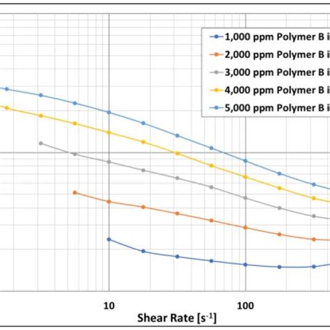 Z 06 D Polymer Viscosity Vs Shear Rate Before And After Pre Shearing Download Scientific