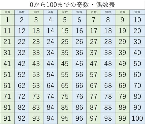 偶数・奇数判定計算機！奇数偶数とは何か解説！0から100までの一覧表あり