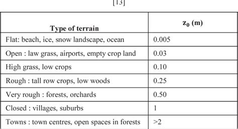 Table Ii From Wind Speed Extrapolation And Wind Power Assessment At