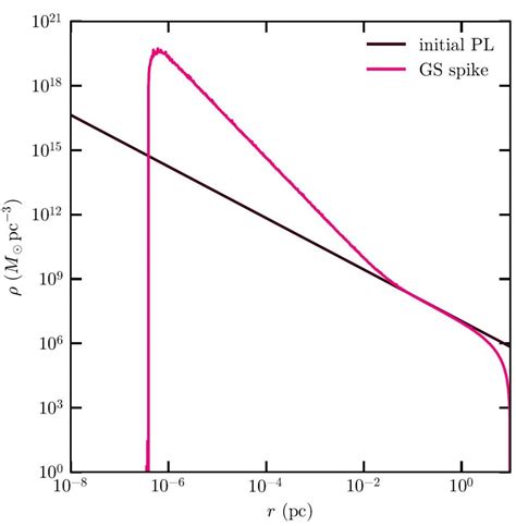 A Solution To The Final Parsec Problem Universe Today