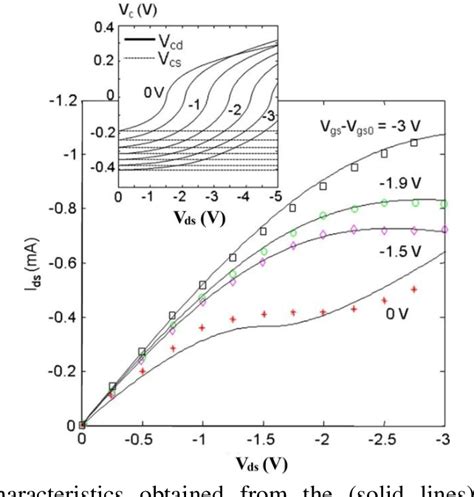 Figure 7 From A Review For Compact Model Of Graphene Field Effect Transistors Semantic Scholar