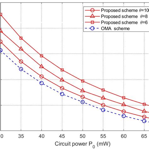 the energy efficiency of the system versus number of iterations